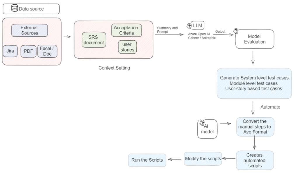 Reimagine Test Automation: Introducing Avo GenAI for Next-Gen Testing